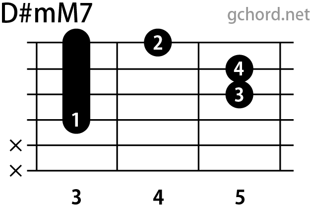 Dシャープマイナーメジャーセブンス(D#mM7) - ギターコード [GCHORD.NET]